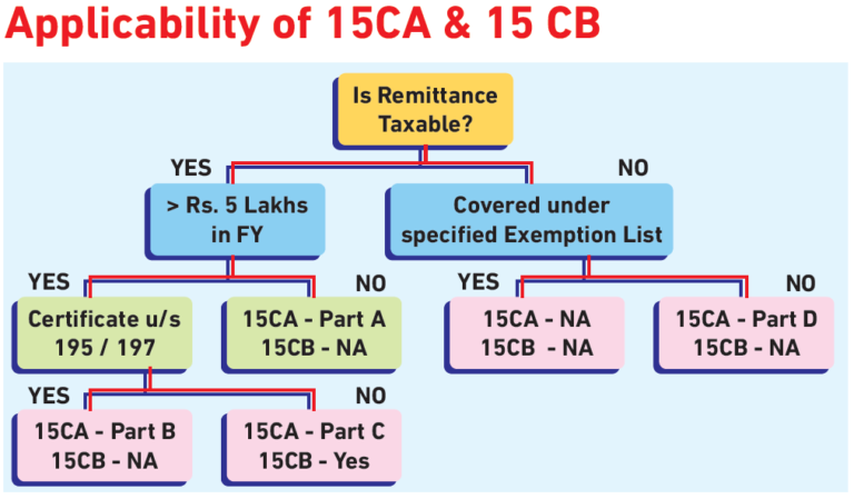 Form15CA and 15CB/ Article / VibrantFinserv